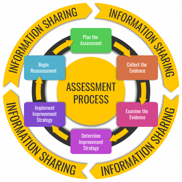 Assessment – MoWest – Missouri Western State University