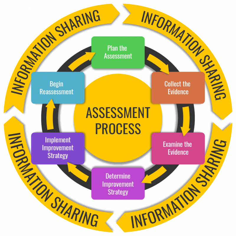 Assessment of Student Success (Co-curricular) – Assessment