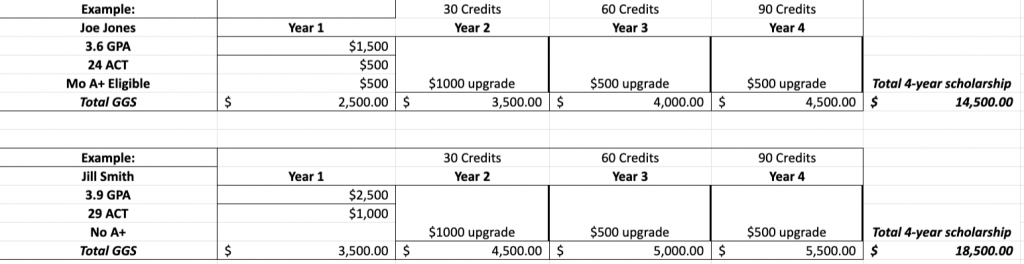 Griffon Guarantee Scholarship | Financial Aid | MWSU