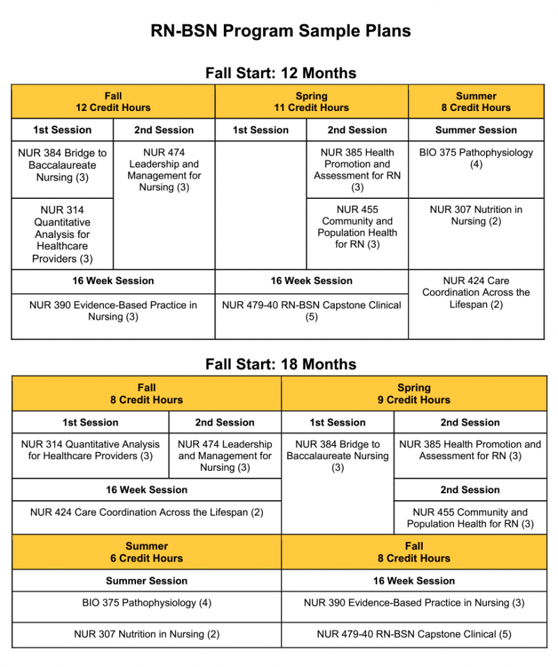 Diploma/ADN to BSN Completion | Department of Nursing | MWSU