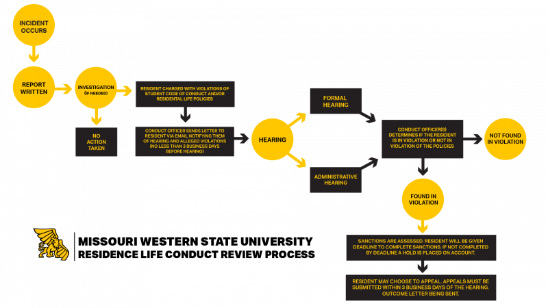 Residence Life Conduct Process – Housing & Residence Life