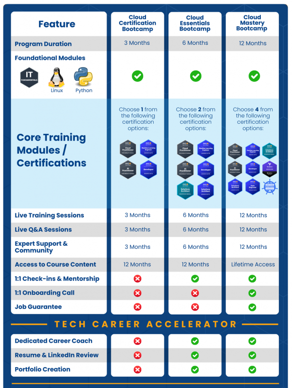 AWS Cloud Certifications – Center for Workforce Development